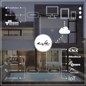 EVE Suite Software | Ilevia Smart Home and Building Controls - KNX ...
